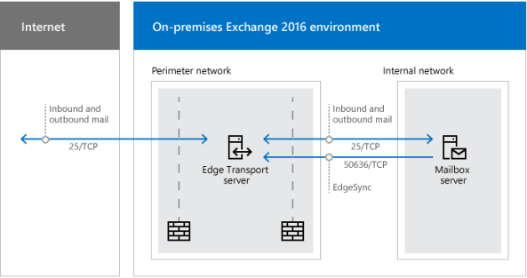 Adding an Exchange Edge Transport Server to a Exchange Online Hybrid ...