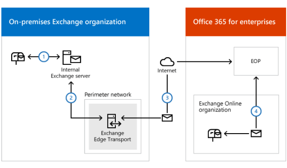 Adding an Exchange Edge Transport Server to a Exchange Online Hybrid ...
